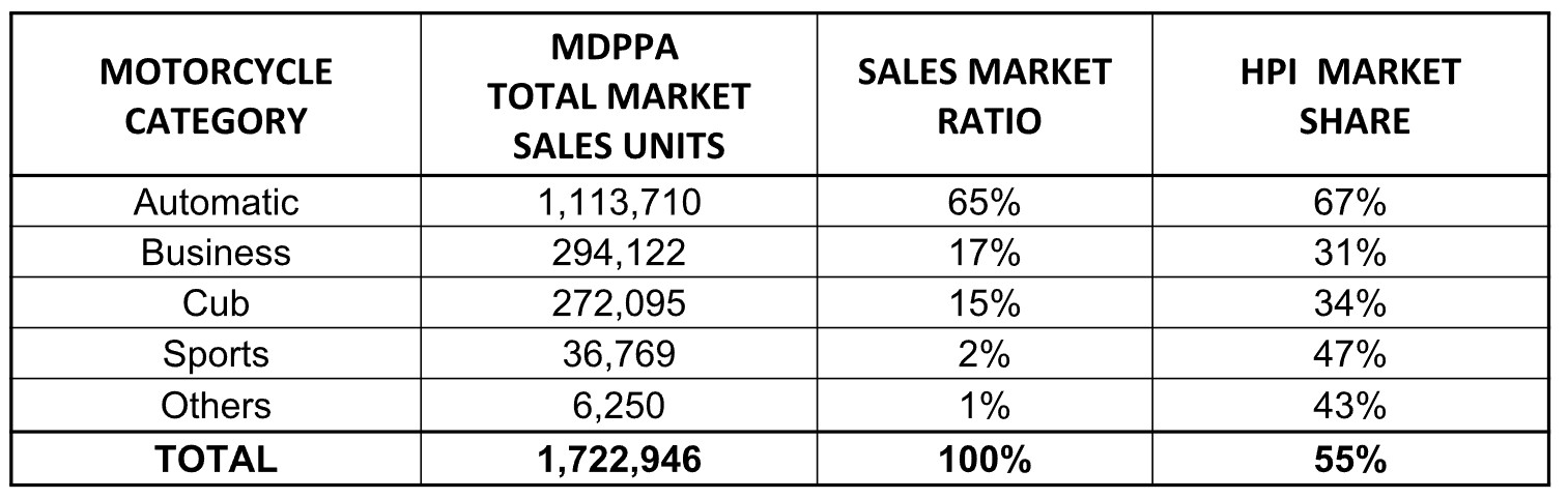 Honda Reigns Supreme in Philippine Motorcycle Market - Traffic Network Ph