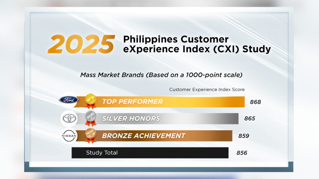 Philippines Car CXI: Ford, Toyota, Nissan Top Product Satisfaction ...